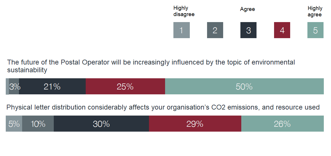 The digital evolution of the postal industry: Navigating transformation