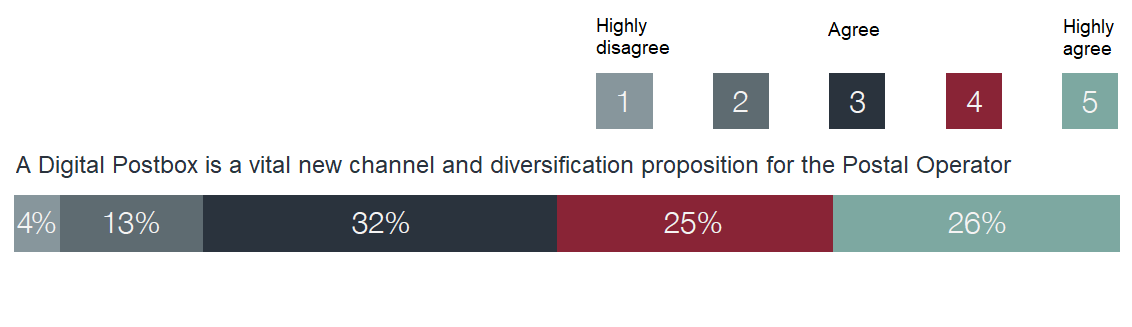 The digital evolution of the postal industry: Navigating transformation