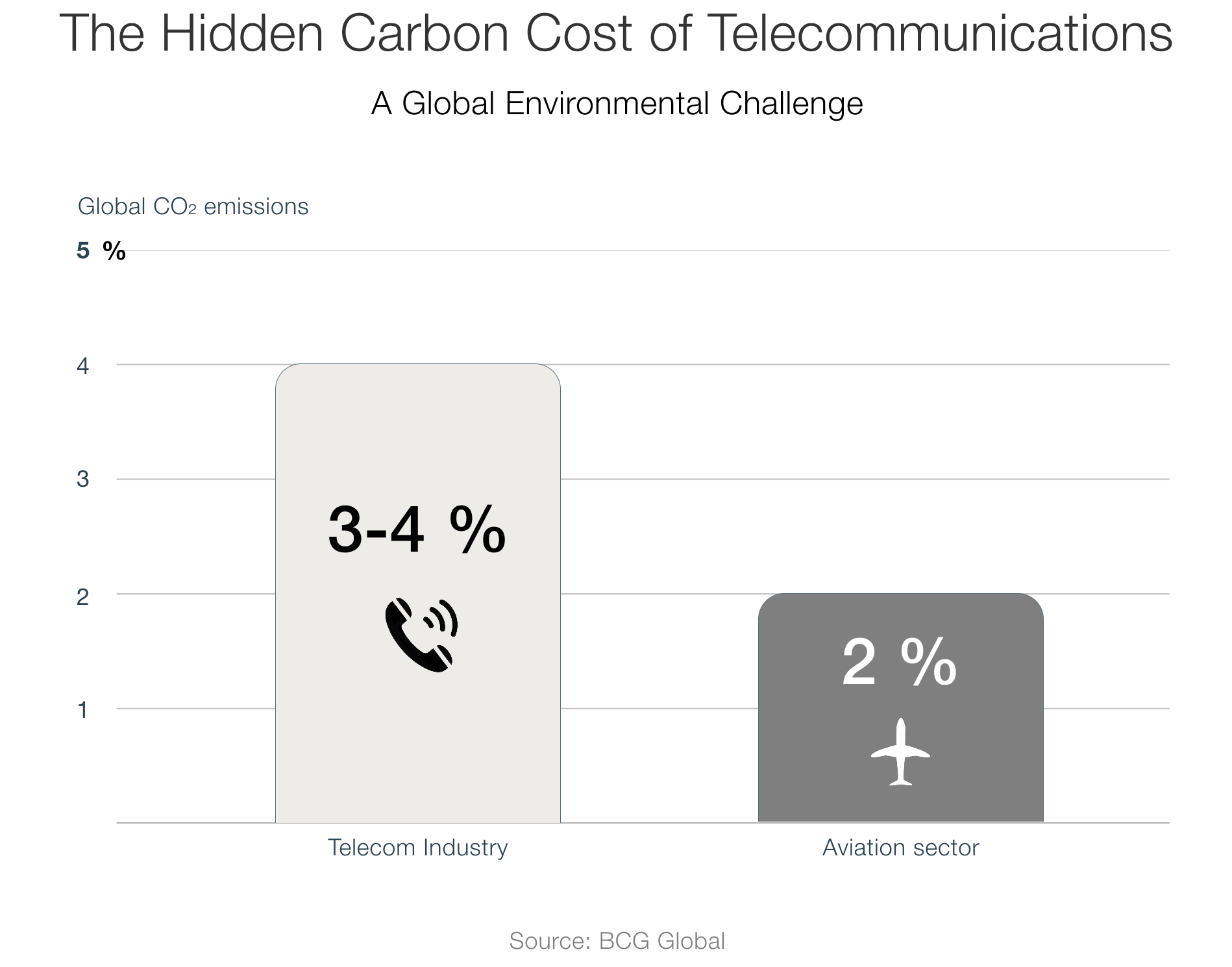 A sustainable, paperless future for telecom