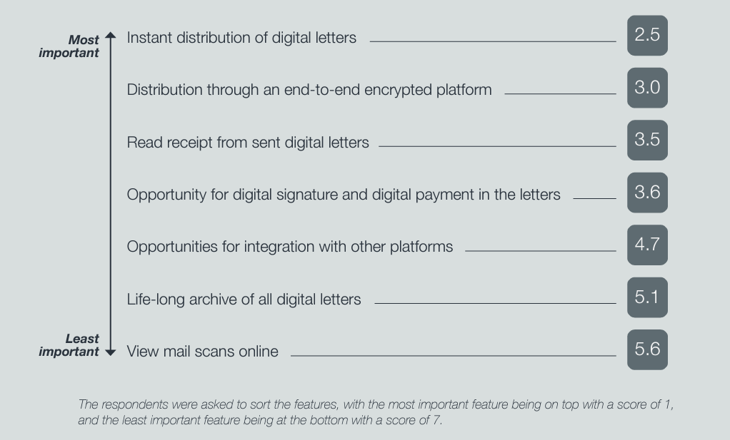 Create better postal solutions and embrace digital transformation